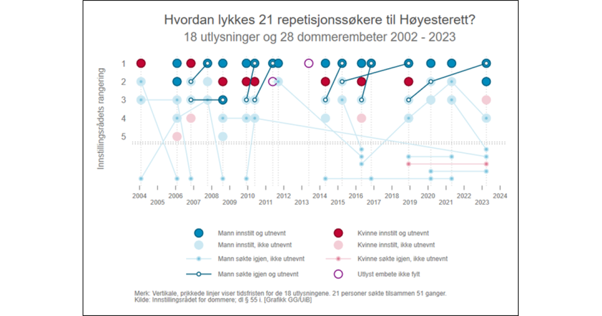Hvordan lykkes jurister som søker seg til Høyesterett igjen (og igjen ... Hvordan lykkes jurister som søker seg til Høyesterett igjen (og igjen ...